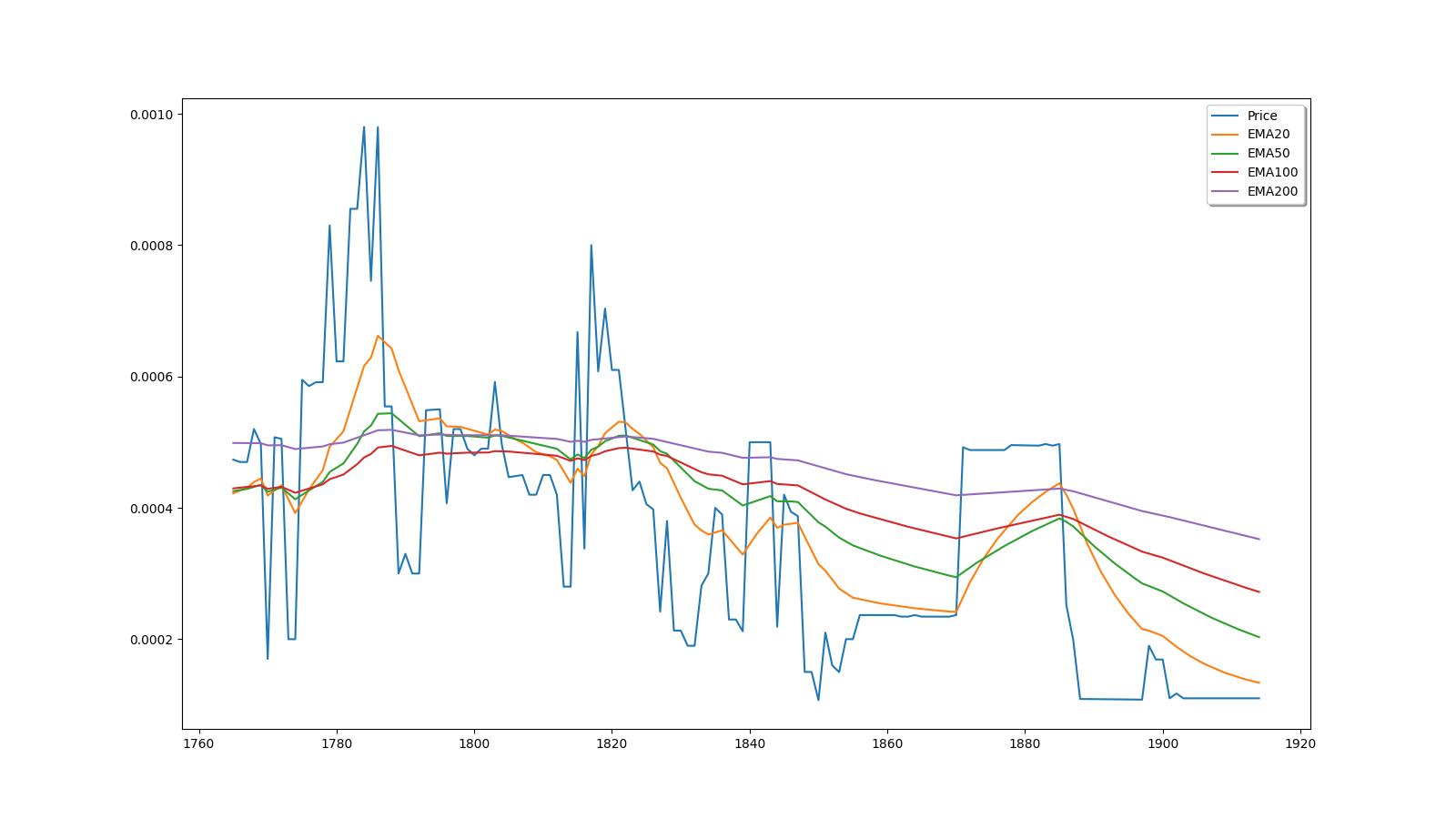 Azuma Coin Exponential Moving Averages