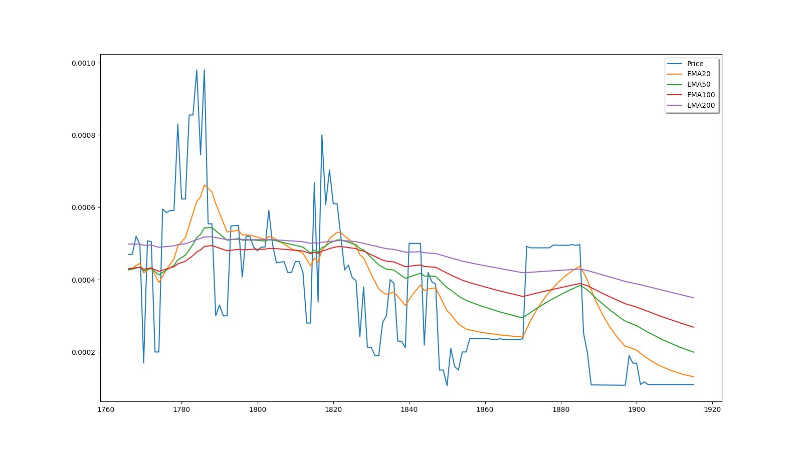 Azuma Coin Exponential Moving Averages