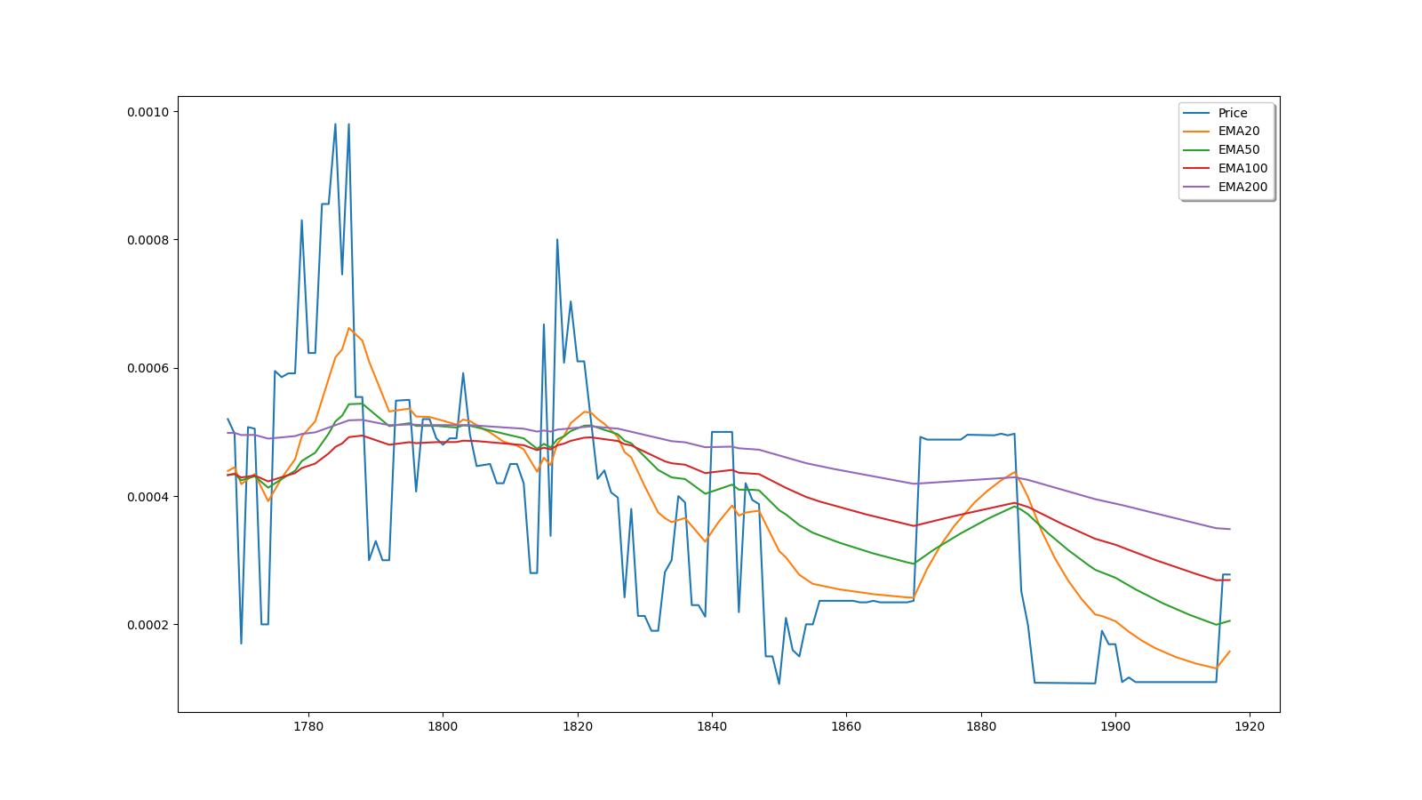 Azuma Coin Exponential Moving Averages
