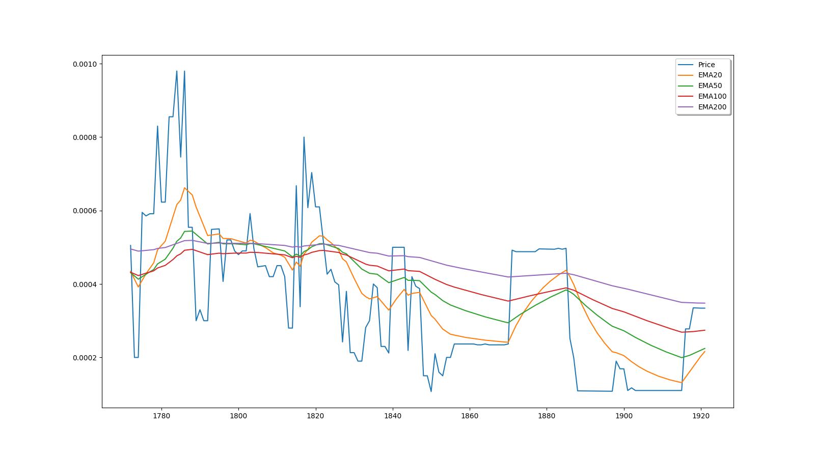 Azuma Coin Exponential Moving Averages
