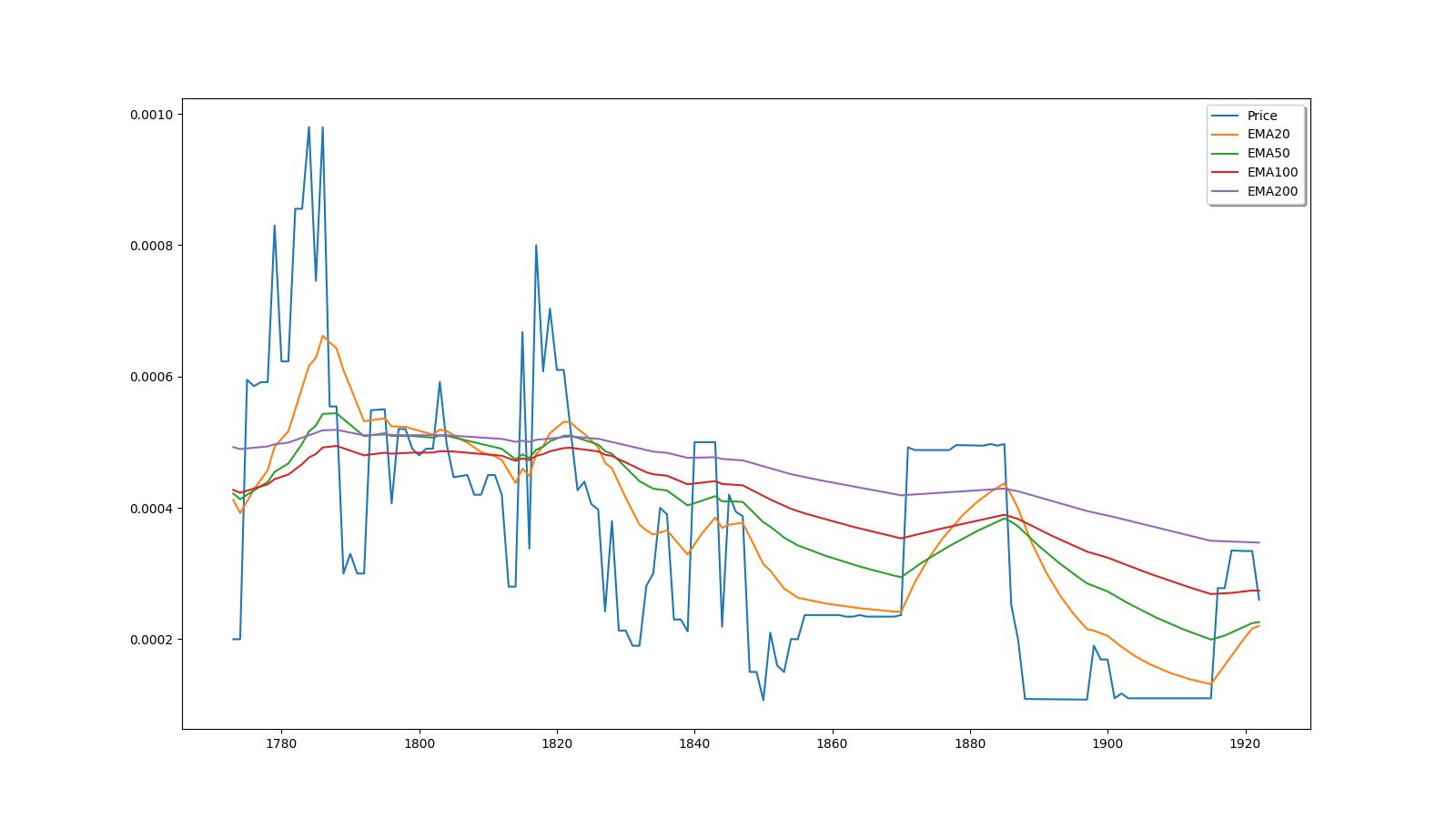 Azuma Coin Exponential Moving Averages