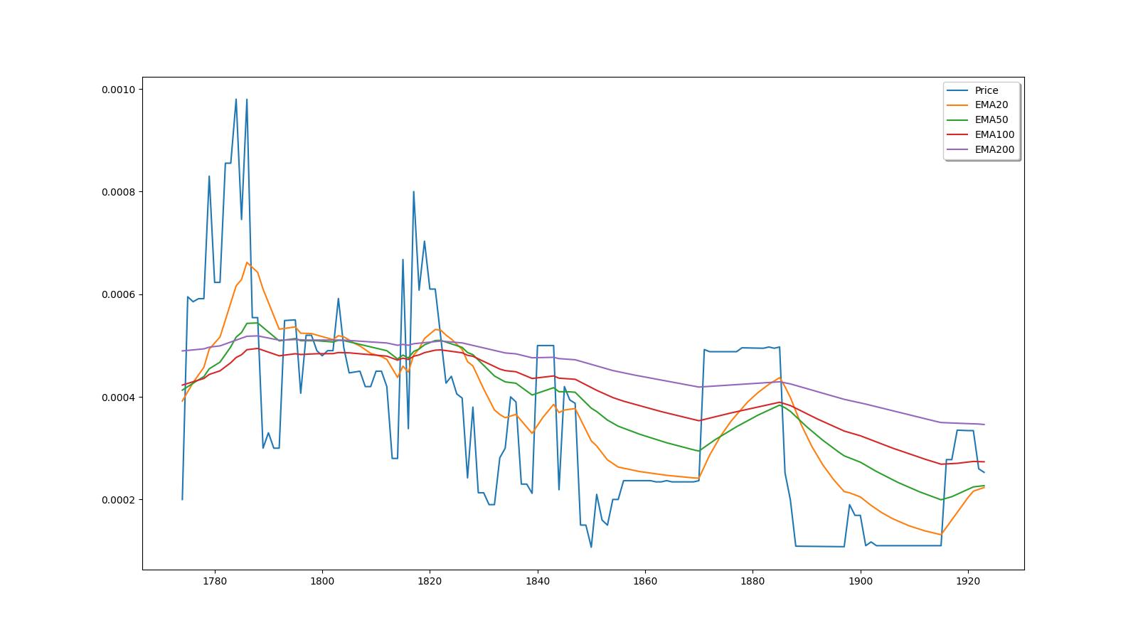 Azuma Coin Exponential Moving Averages