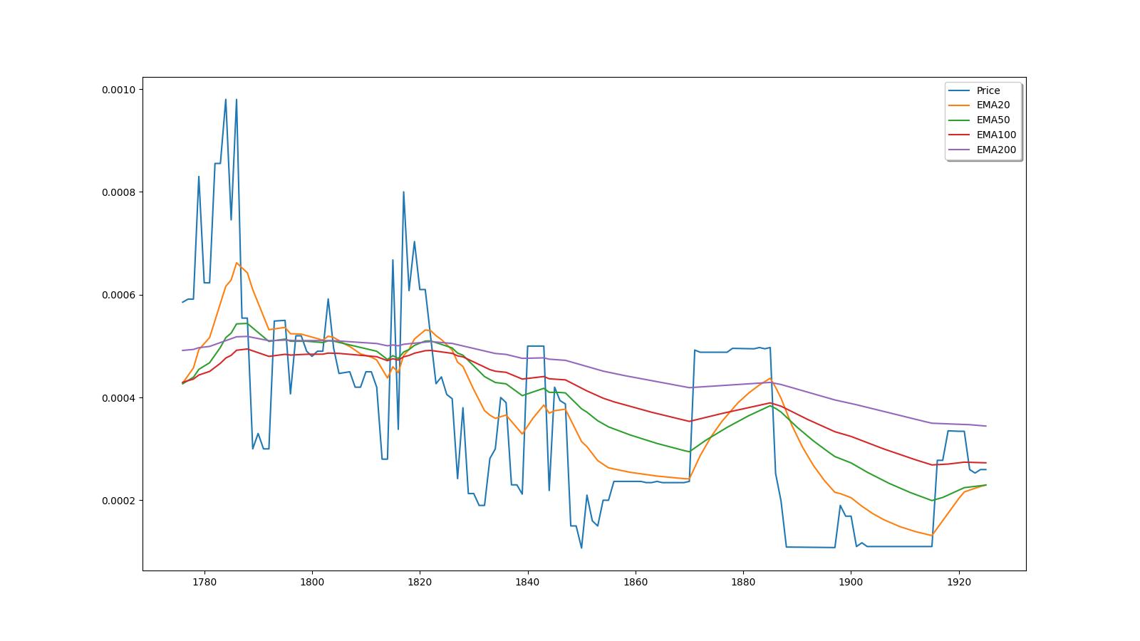 Azuma Coin Exponential Moving Averages