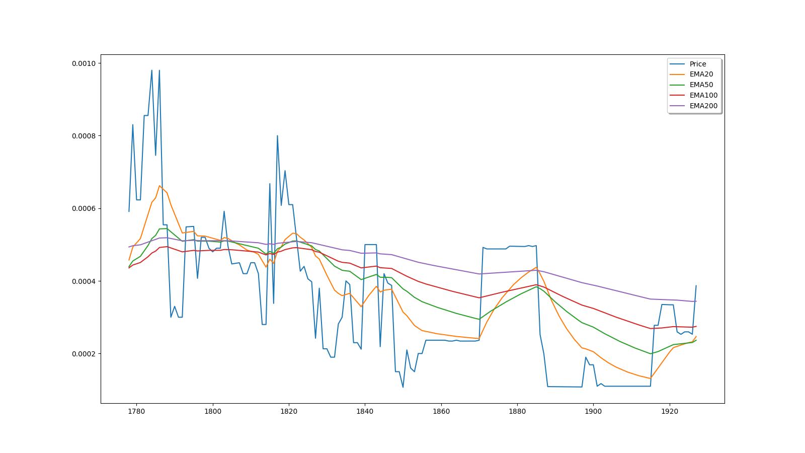 Azuma Coin Exponential Moving Averages
