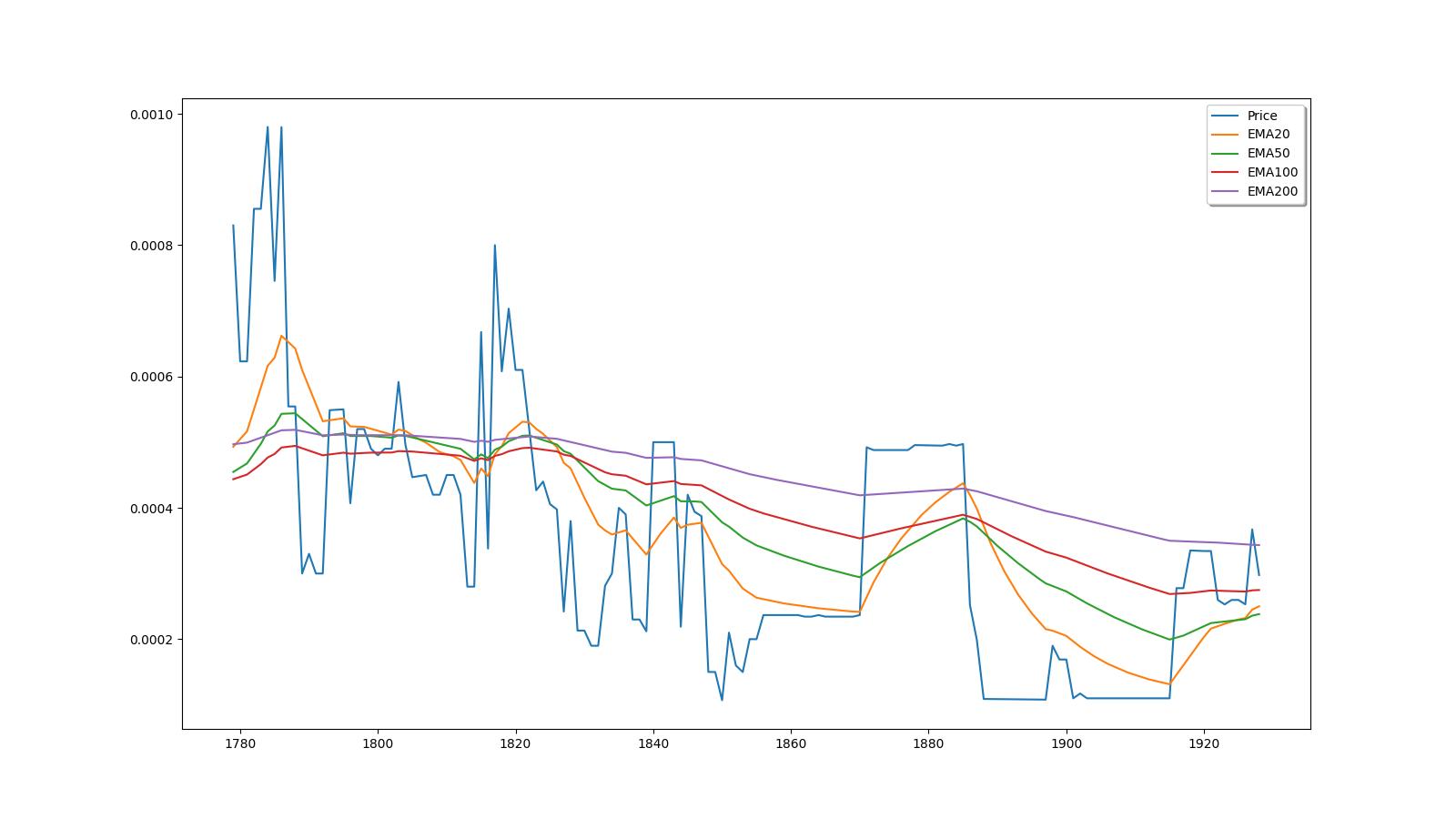 Azuma Coin Exponential Moving Averages