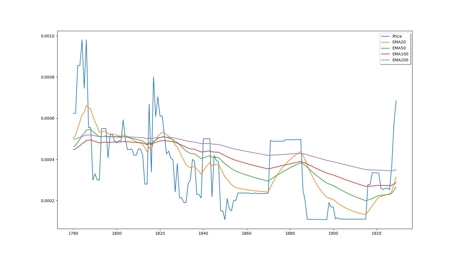 Azuma Coin Exponential Moving Averages