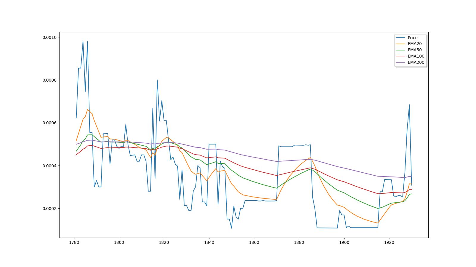 Azuma Coin Exponential Moving Averages