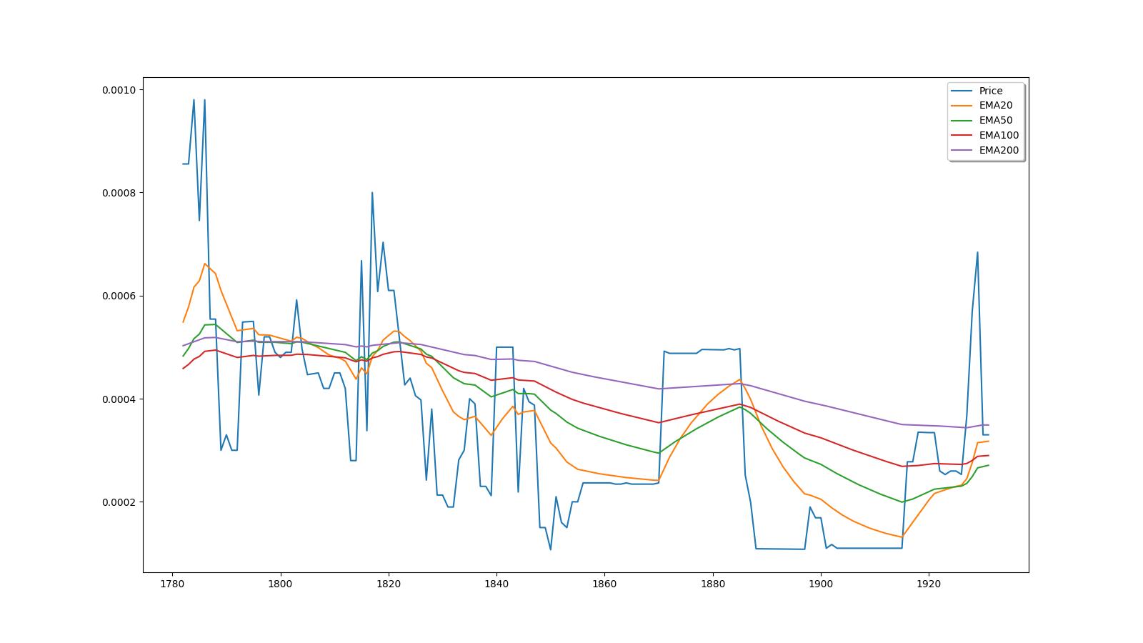 Azuma Coin Exponential Moving Averages