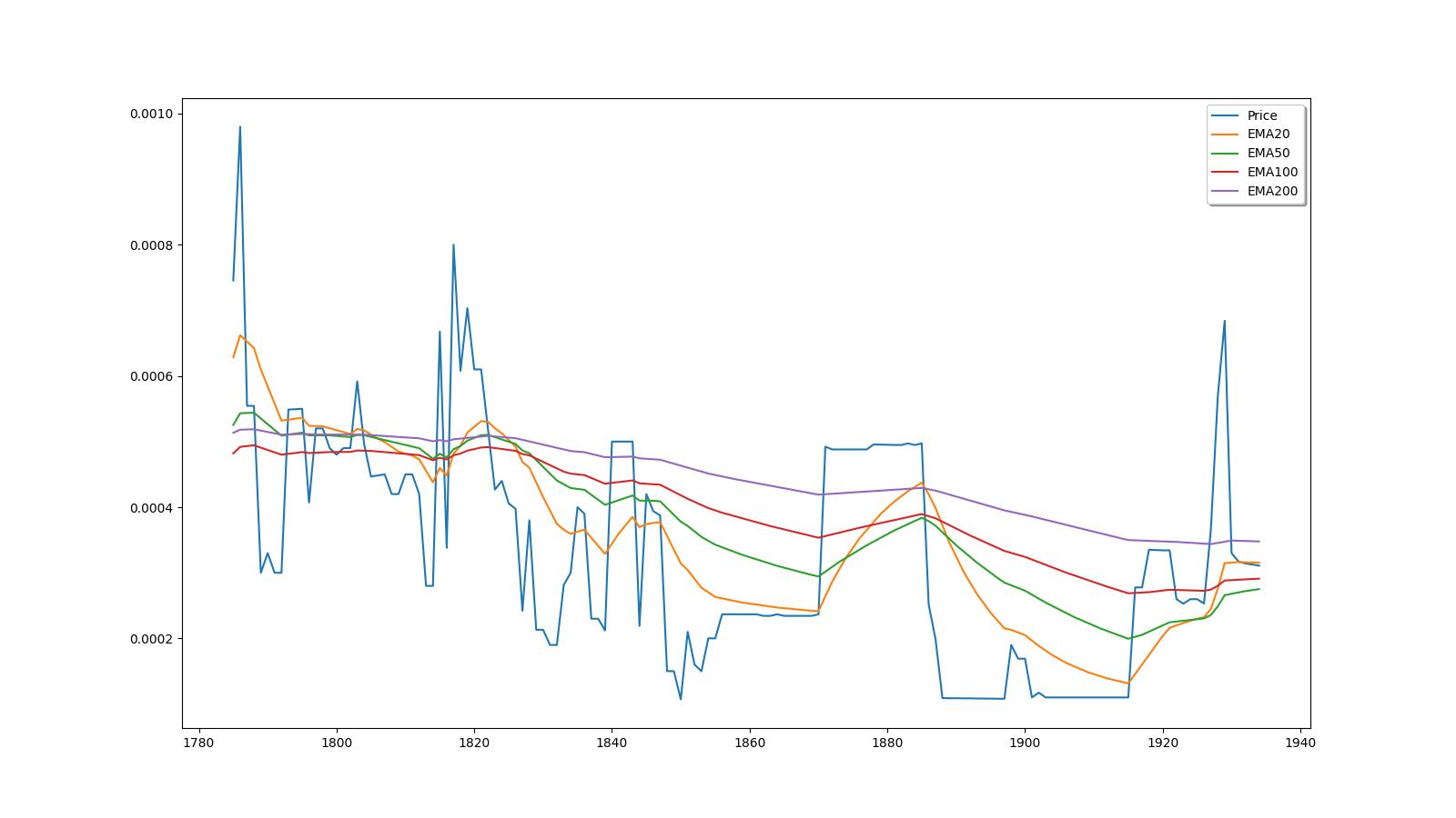 Azuma Coin Exponential Moving Averages