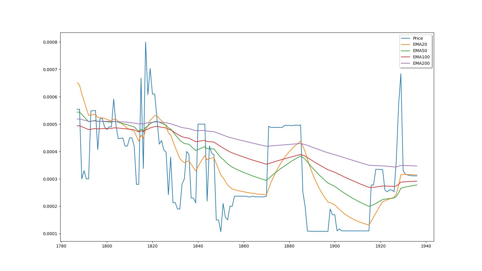 Azuma Coin Exponential Moving Averages