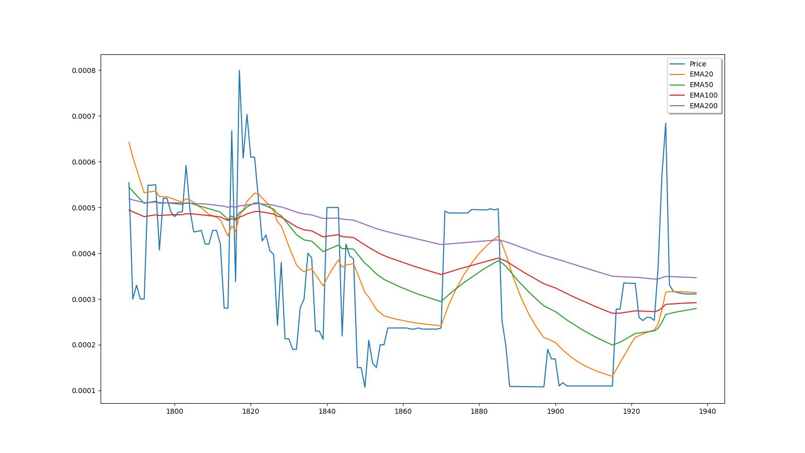 Azuma Coin Exponential Moving Averages