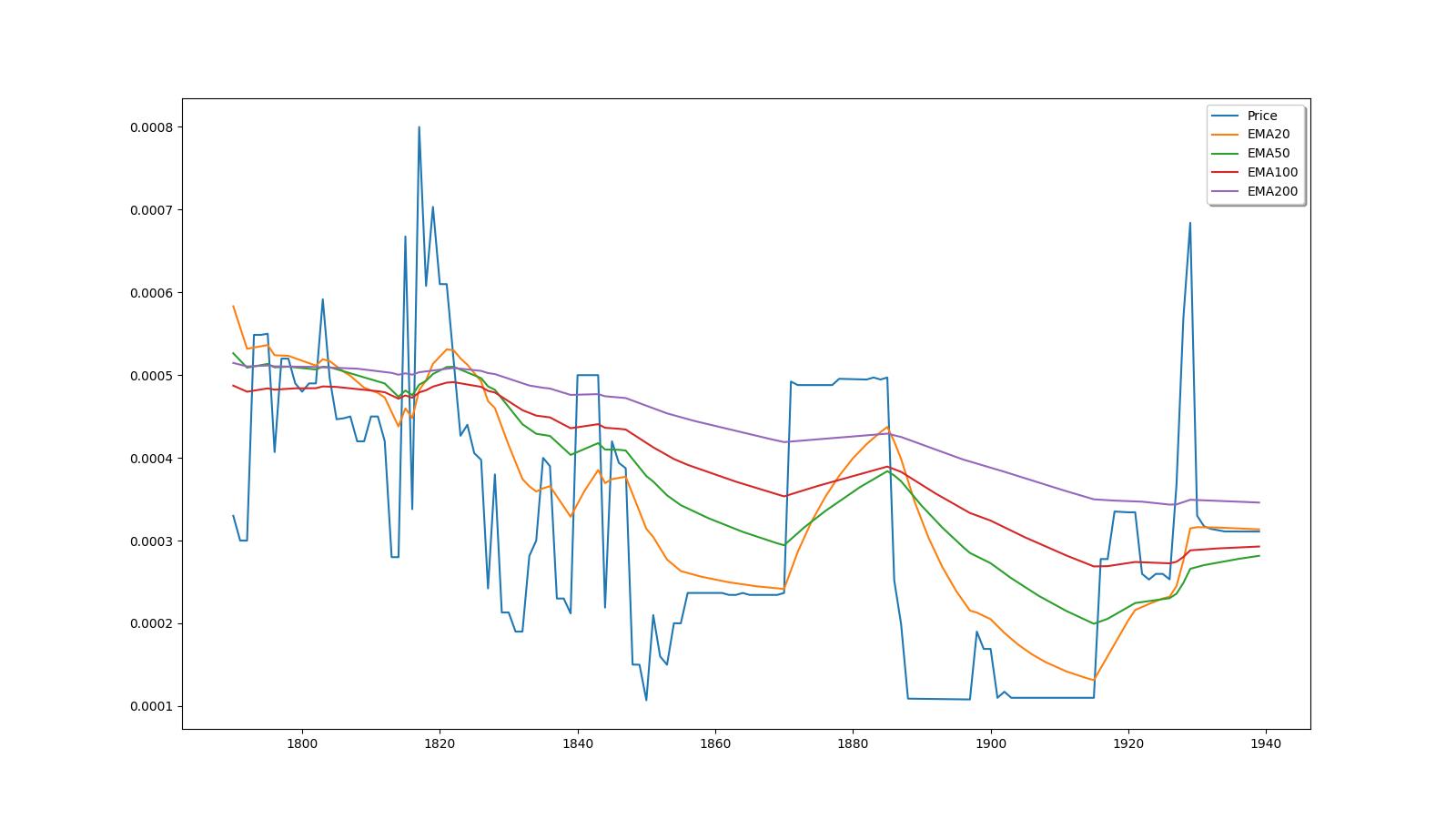 Azuma Coin Exponential Moving Averages