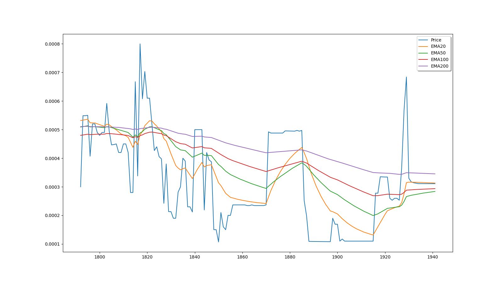 Azuma Coin Exponential Moving Averages