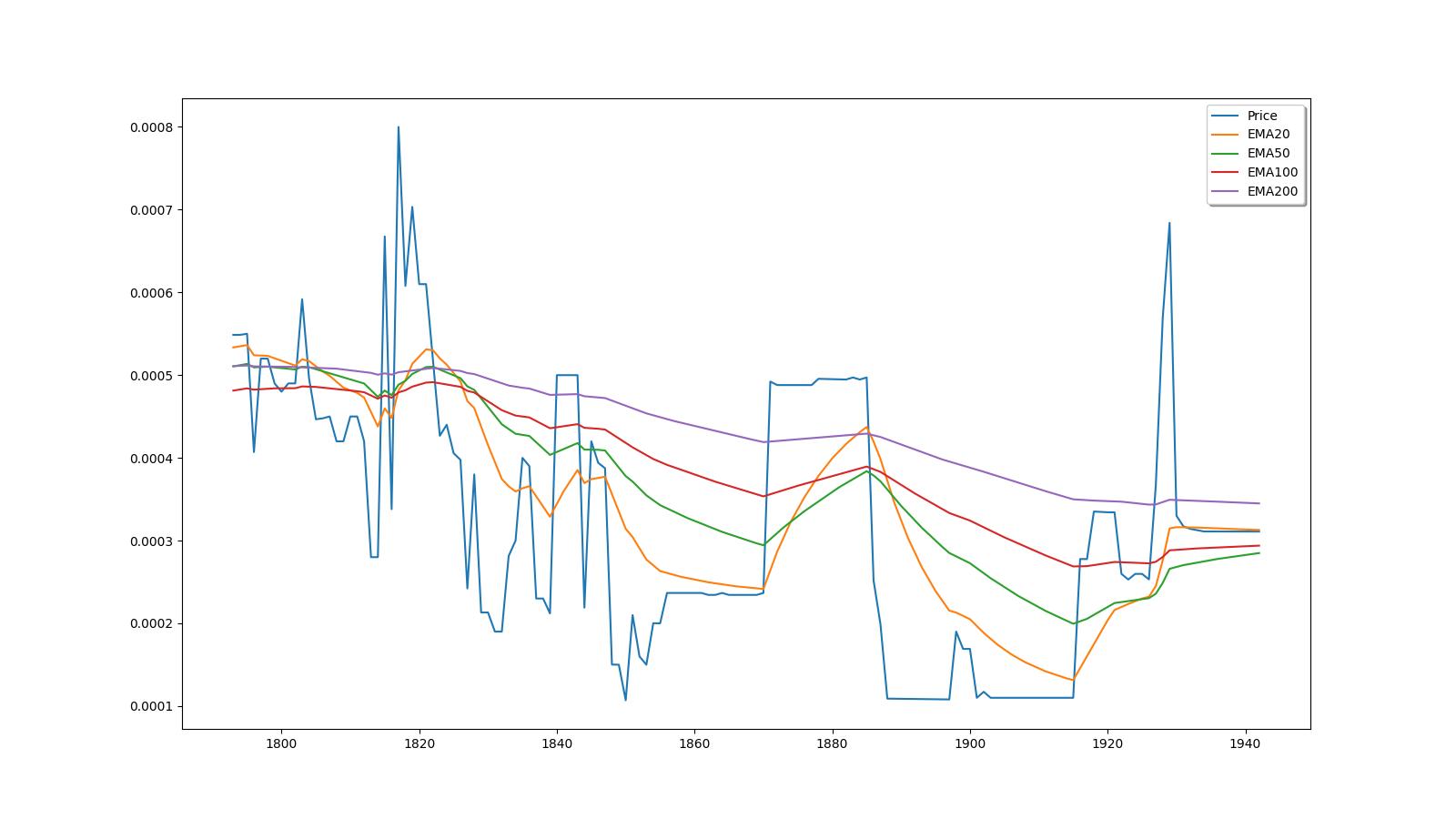 Azuma Coin Exponential Moving Averages