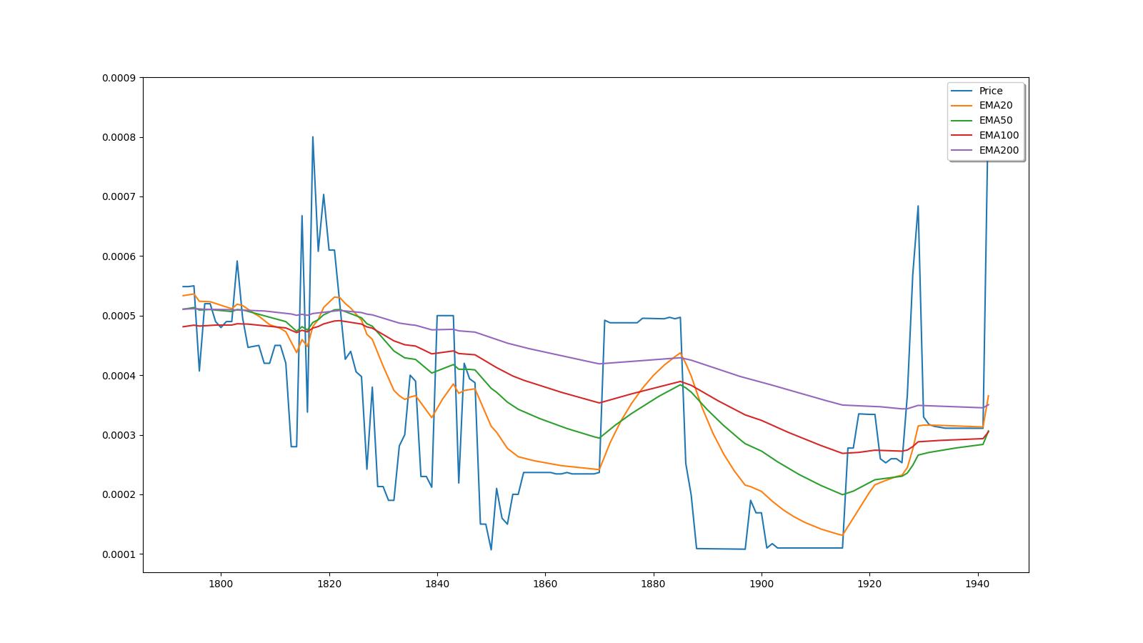 Azuma Coin Exponential Moving Averages
