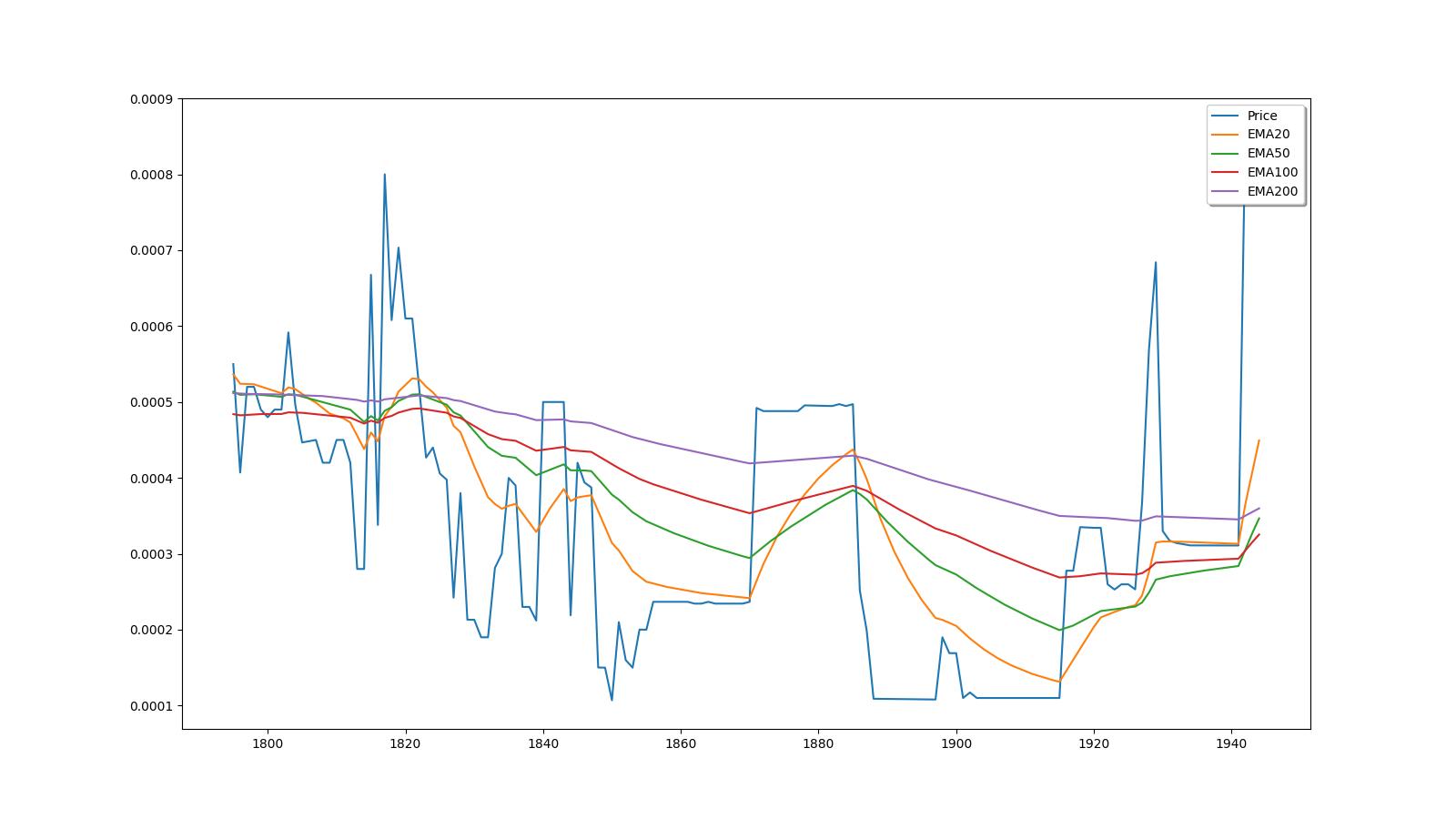 Azuma Coin Exponential Moving Averages
