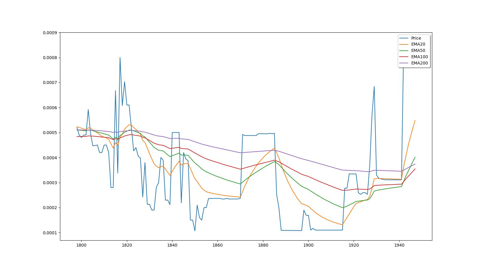 Azuma Coin Exponential Moving Averages