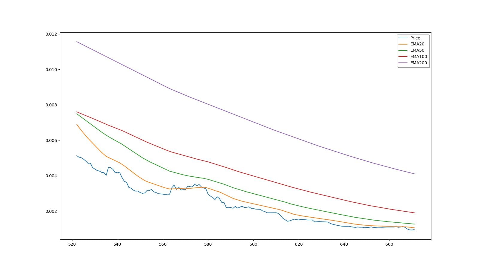 Azuro Protocol Exponential Moving Averages