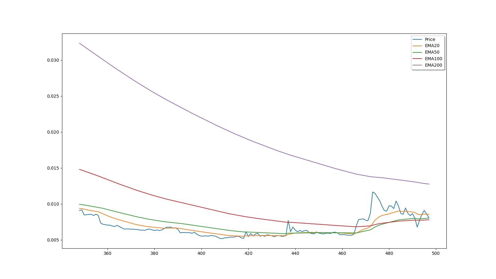Azuro Protocol Exponential Moving Averages