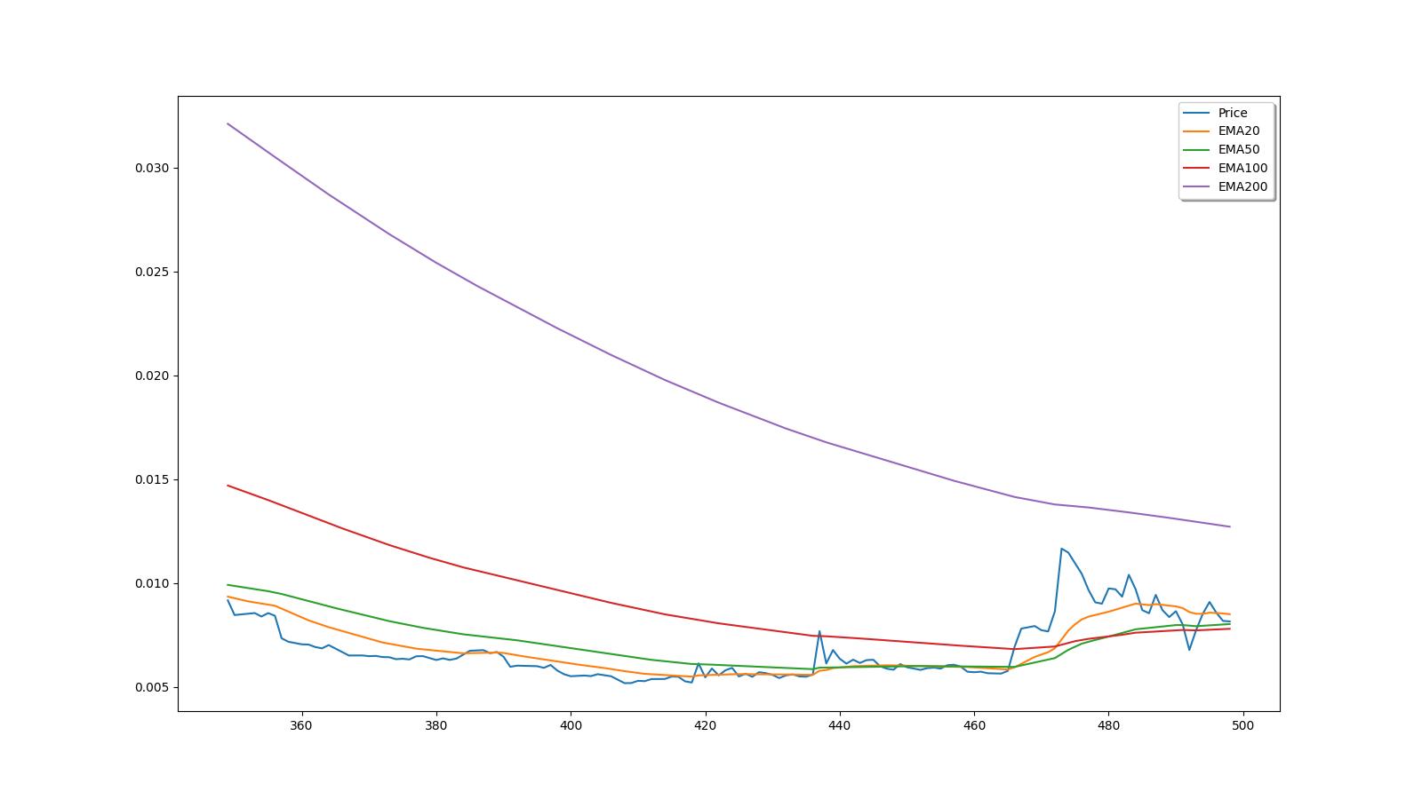 Azuro Protocol Exponential Moving Averages