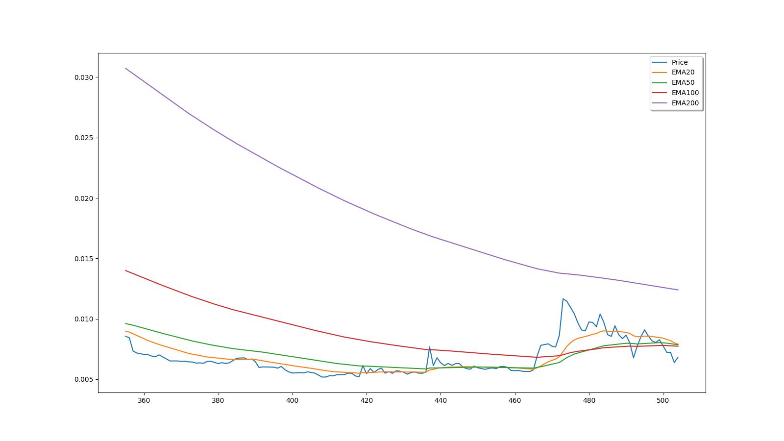 Azuro Protocol Exponential Moving Averages