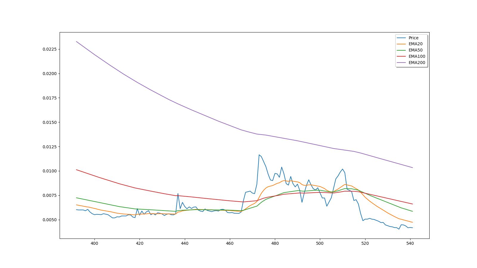 Azuro Protocol Exponential Moving Averages