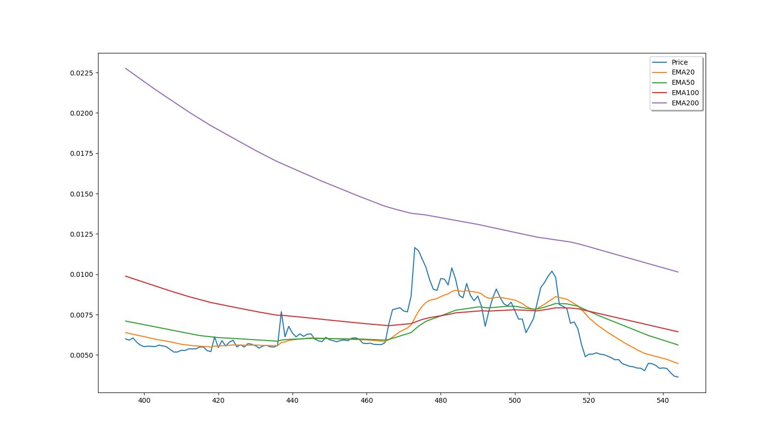 Azuro Protocol Exponential Moving Averages