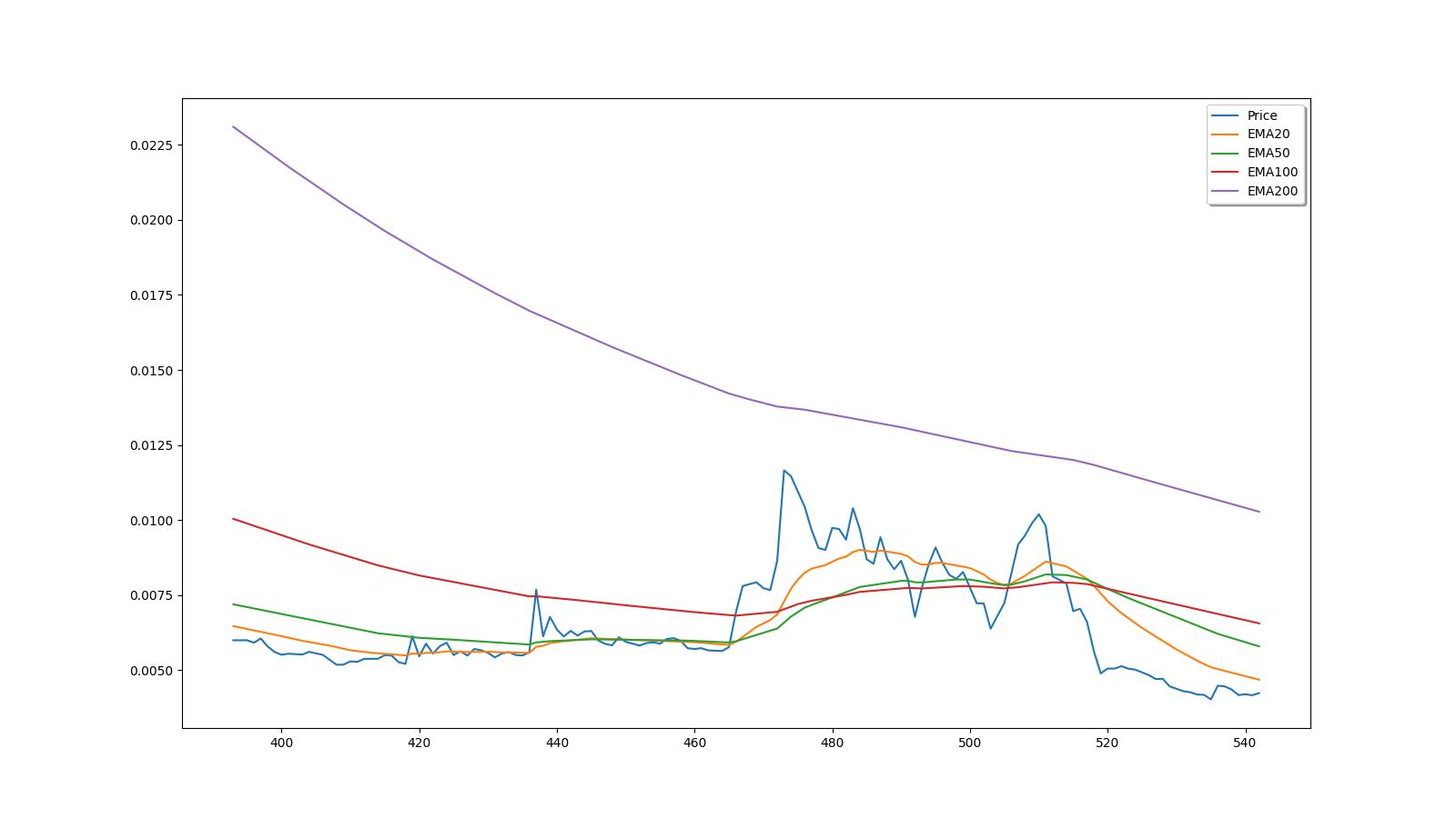 Azuro Protocol Exponential Moving Averages