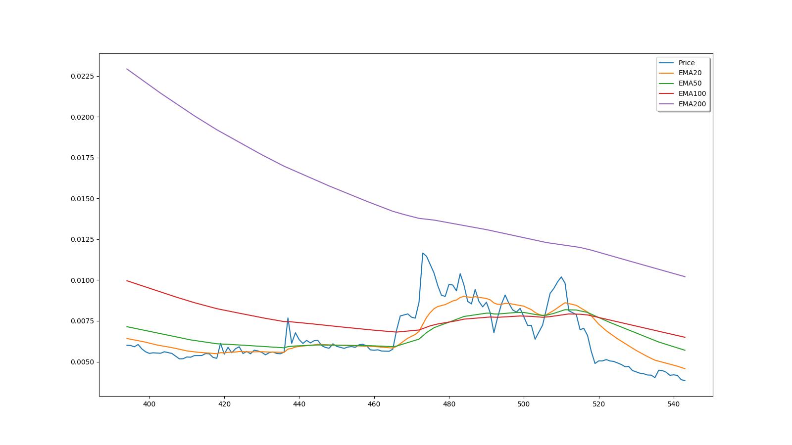Azuro Protocol Exponential Moving Averages