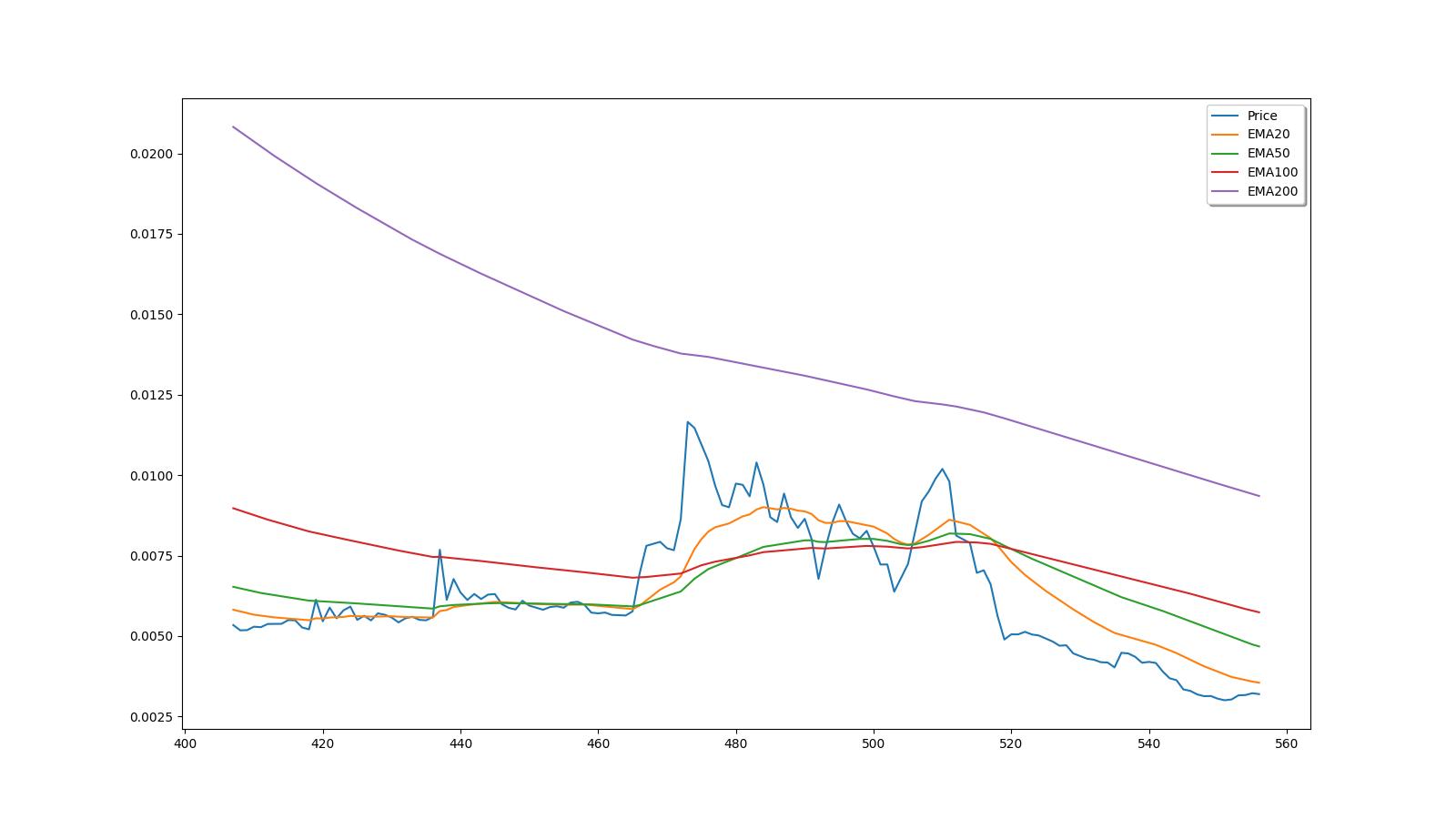 Azuro Protocol Exponential Moving Averages