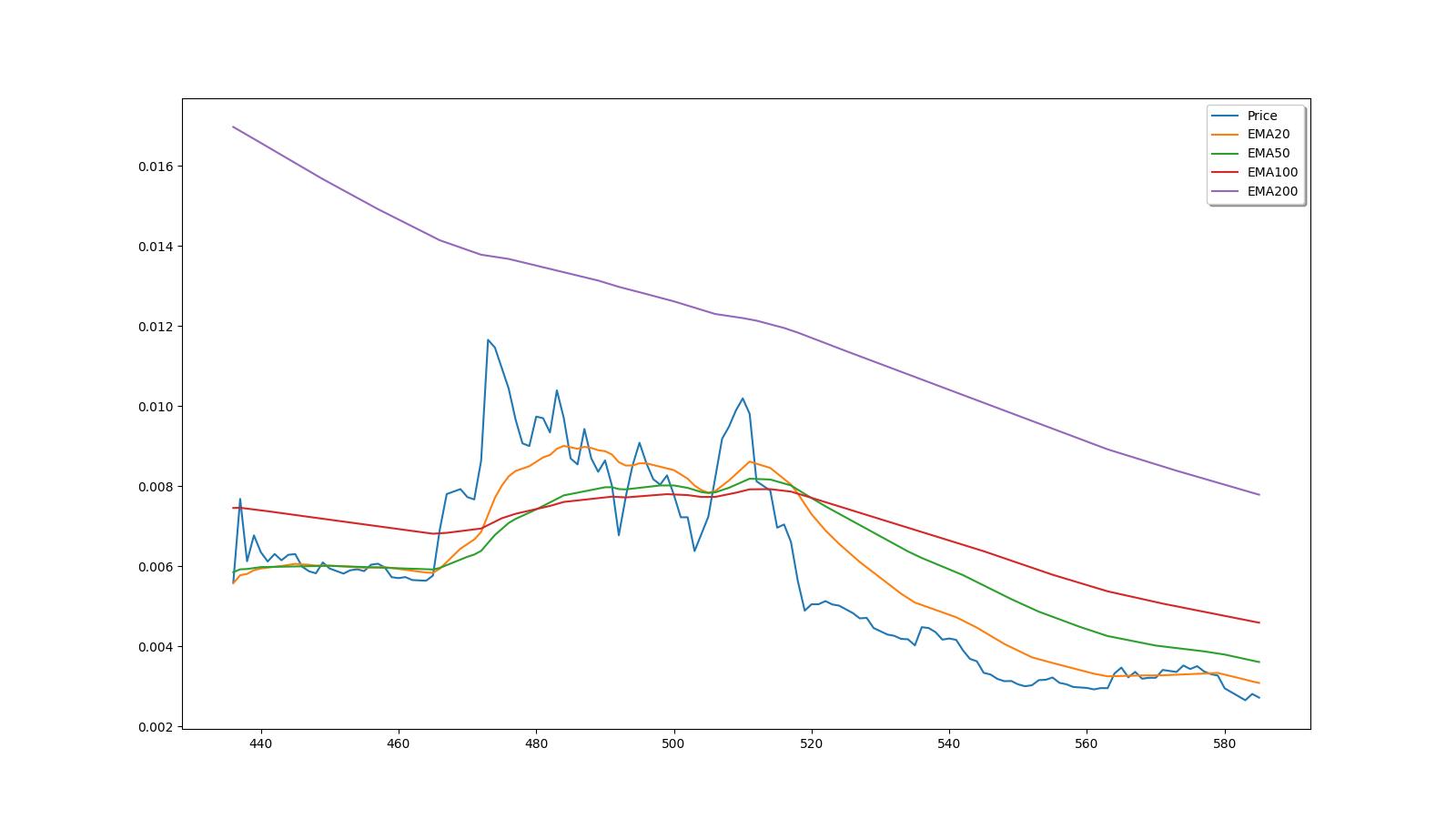 Azuro Protocol Exponential Moving Averages