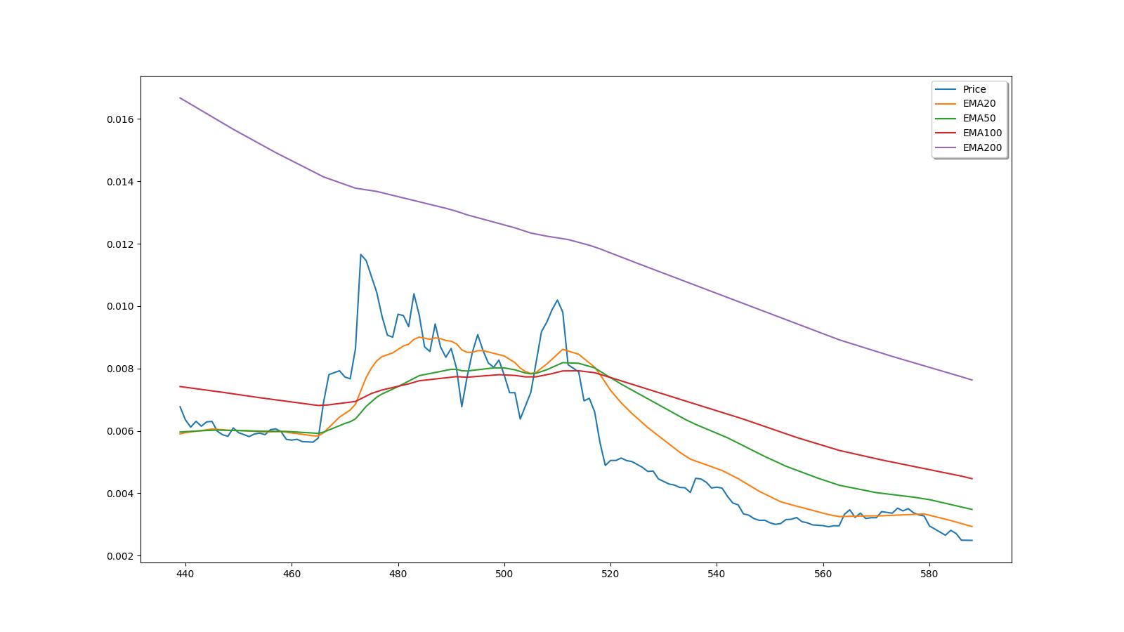 Azuro Protocol Exponential Moving Averages