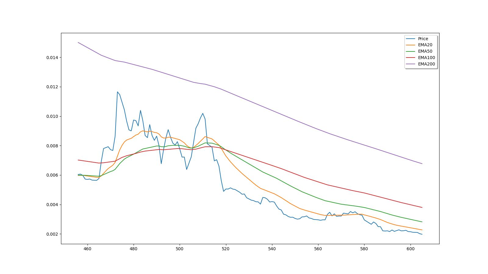 Azuro Protocol Exponential Moving Averages