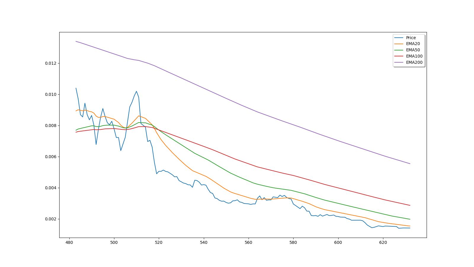 Azuro Protocol Exponential Moving Averages