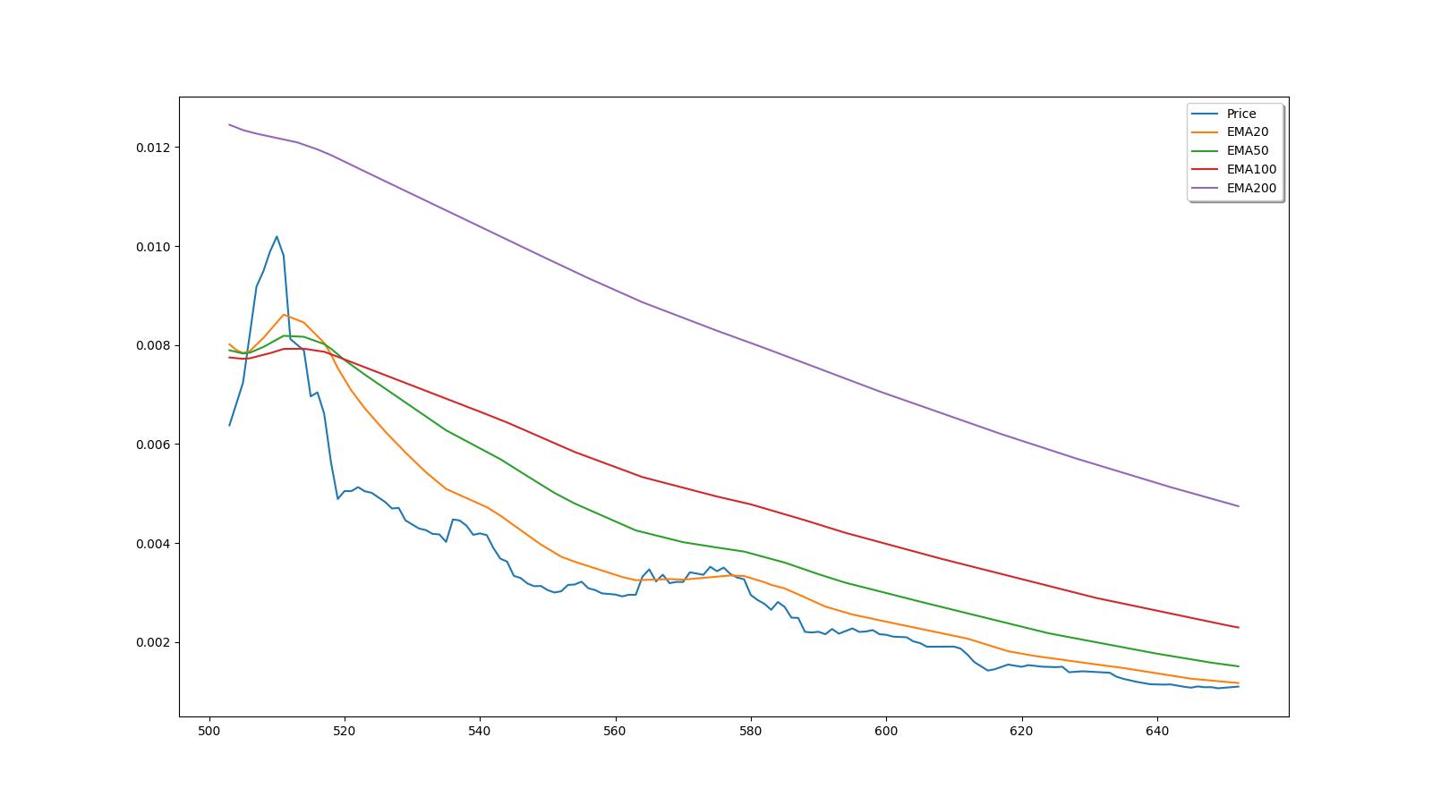 Azuro Protocol Exponential Moving Averages