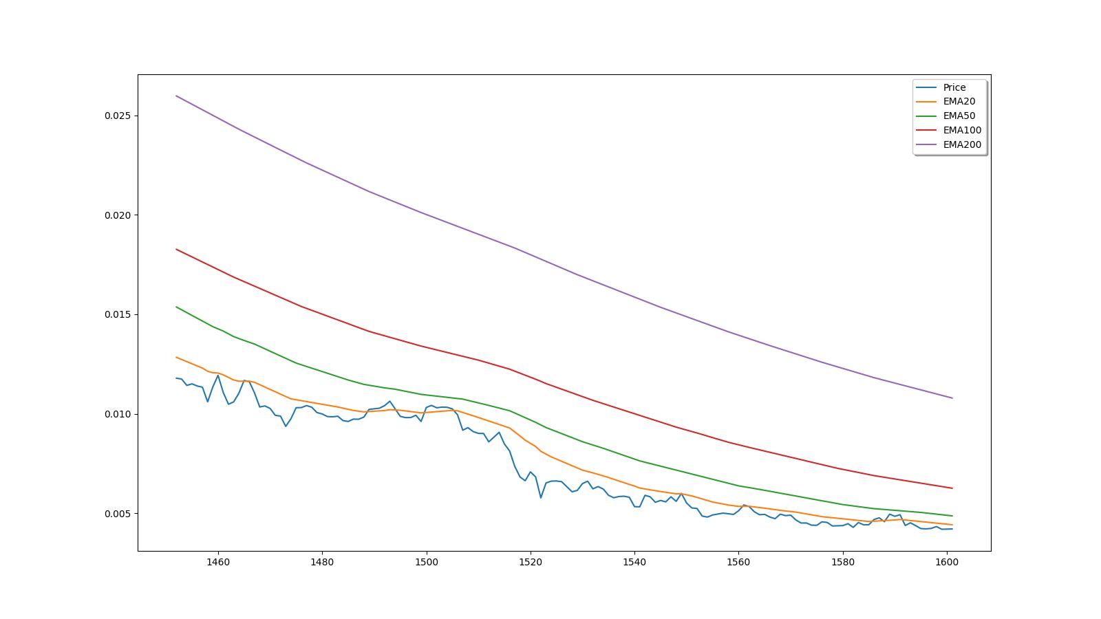 B-cube.ai Exponential Moving Averages