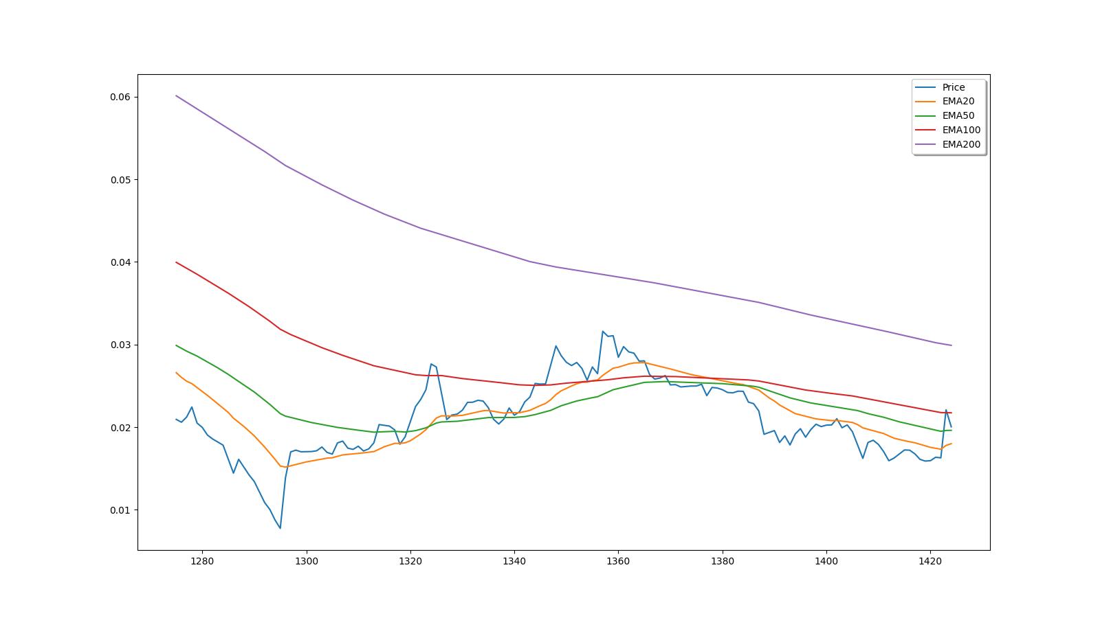 B-cube.ai Exponential Moving Averages