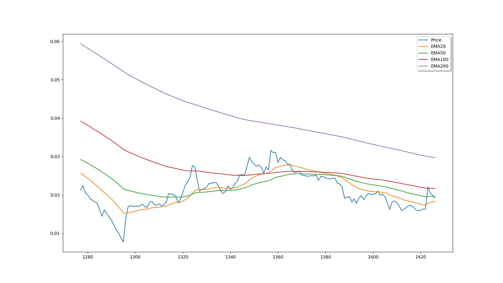 B-cube.ai Exponential Moving Averages