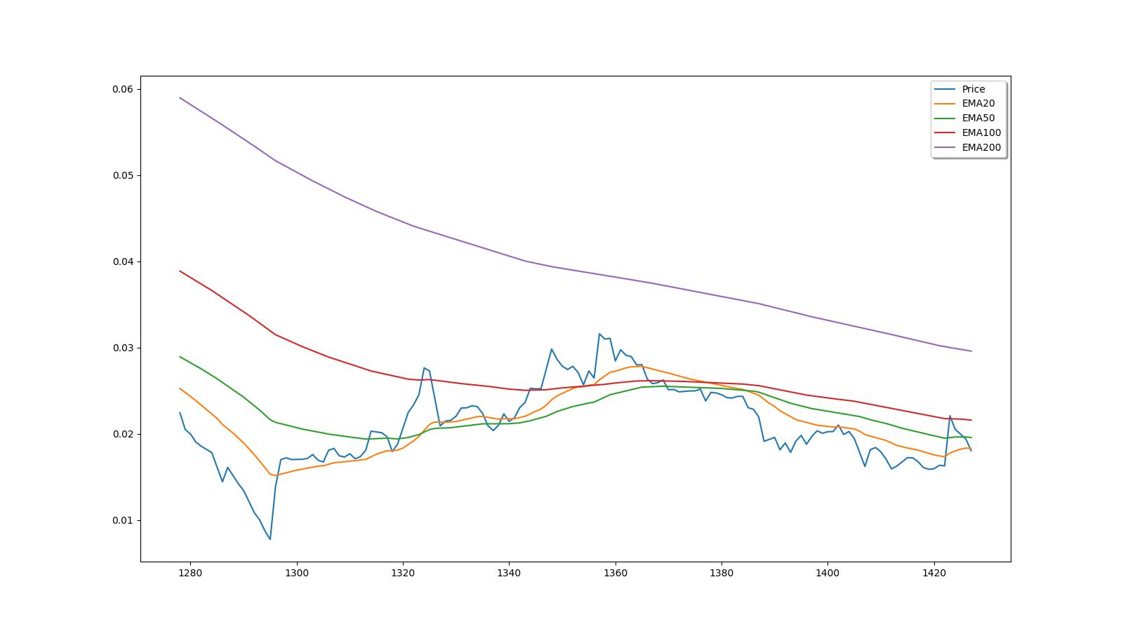 B-cube.ai Exponential Moving Averages