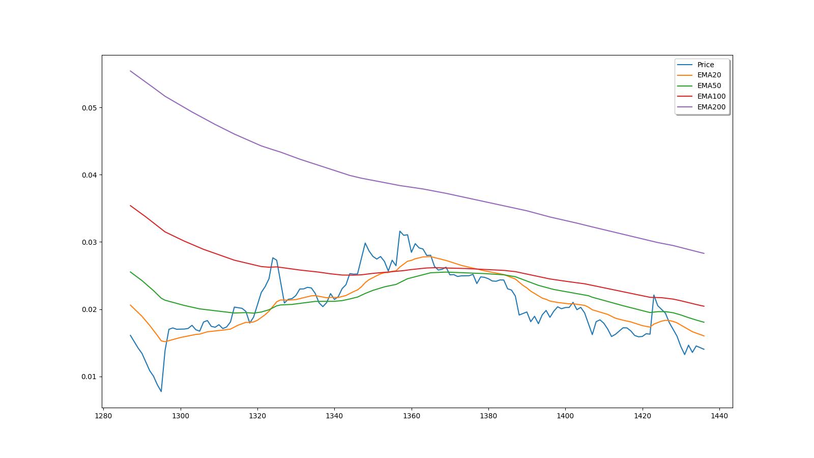 B-cube.ai Exponential Moving Averages