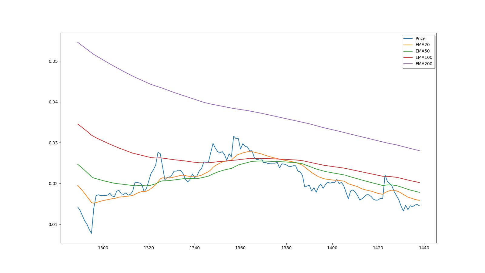 B-cube.ai Exponential Moving Averages
