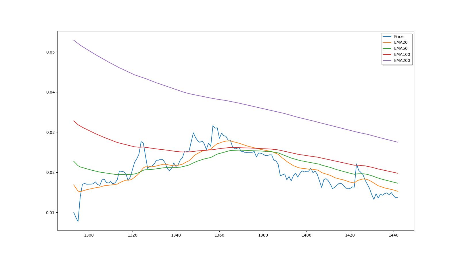 B-cube.ai Exponential Moving Averages