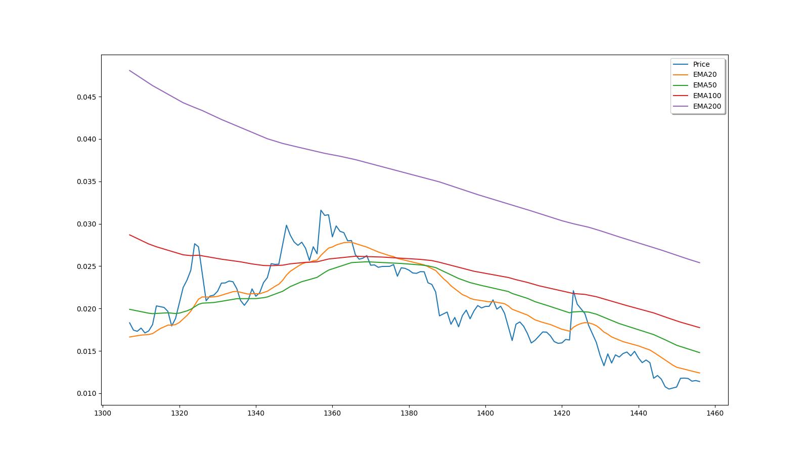 B-cube.ai Exponential Moving Averages