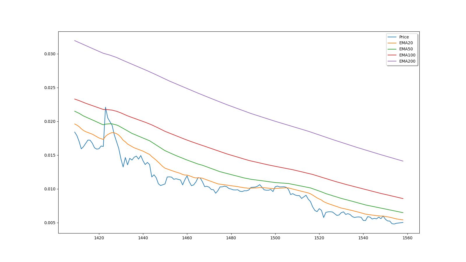 B-cube.ai Exponential Moving Averages