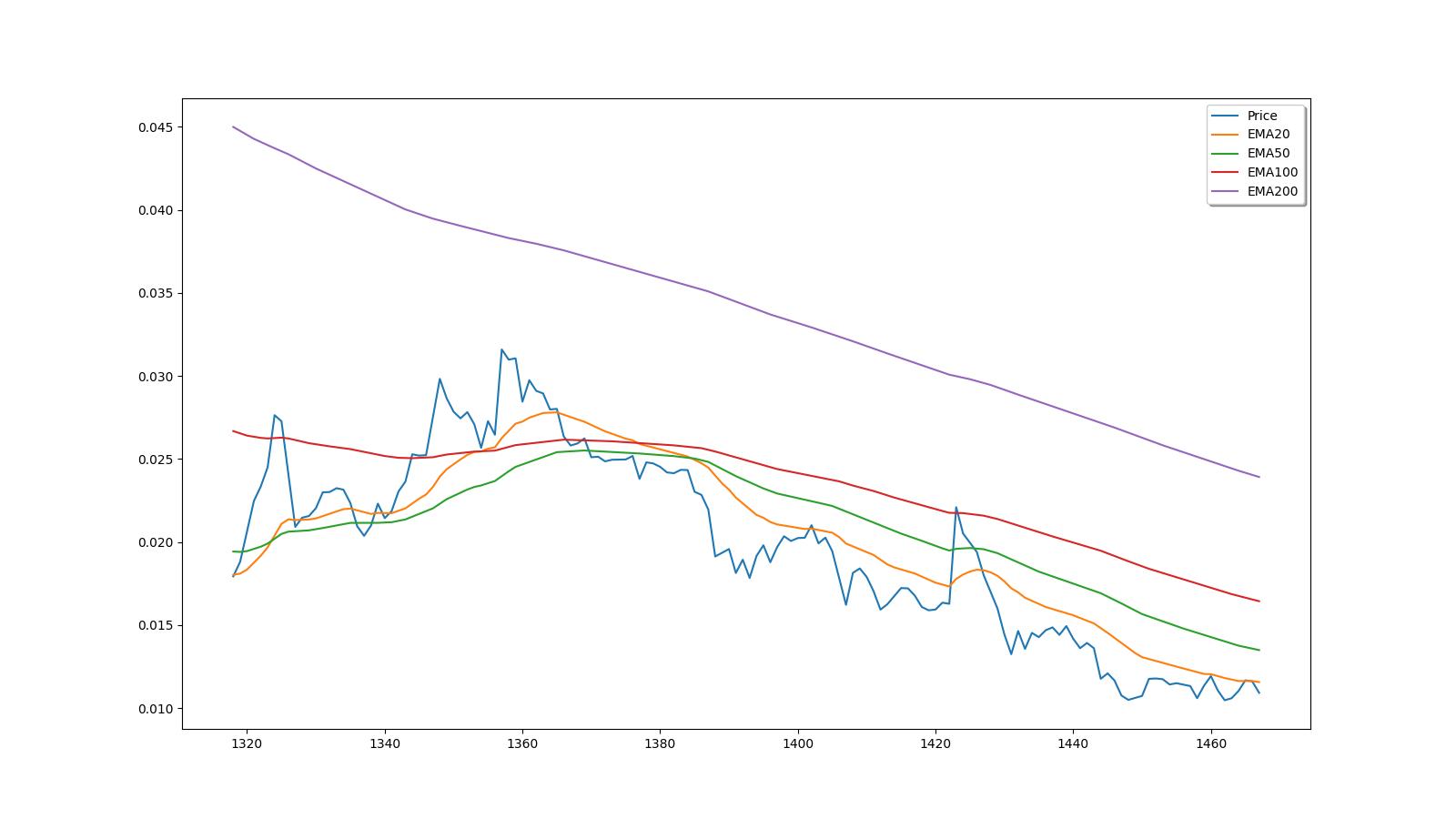 B-cube.ai Exponential Moving Averages