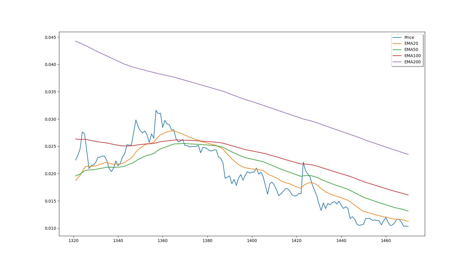 B-cube.ai Exponential Moving Averages