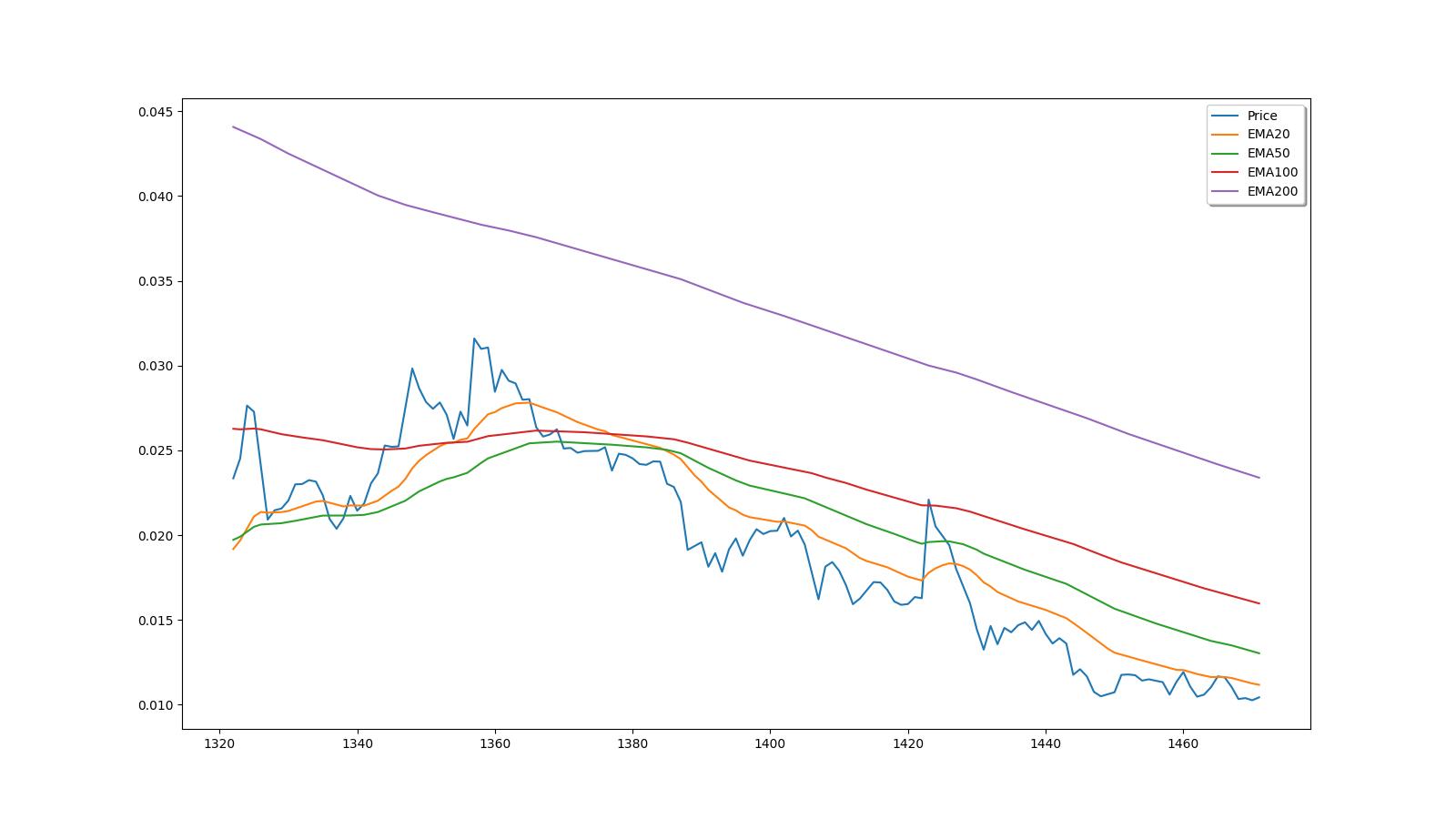 B-cube.ai Exponential Moving Averages