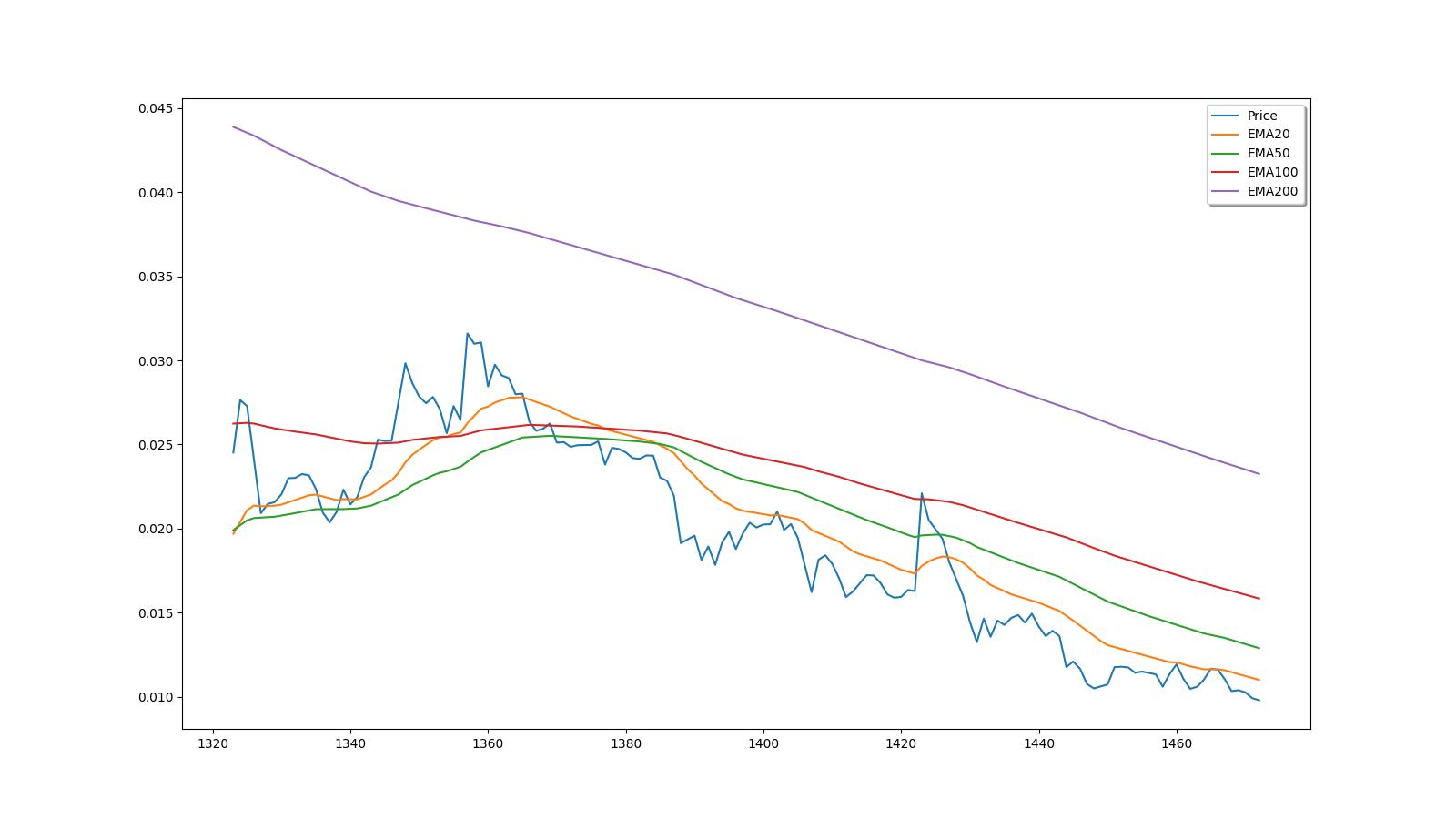 B-cube.ai Exponential Moving Averages