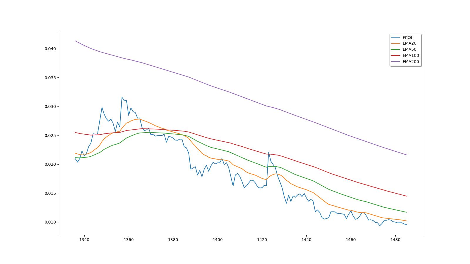 B-cube.ai Exponential Moving Averages