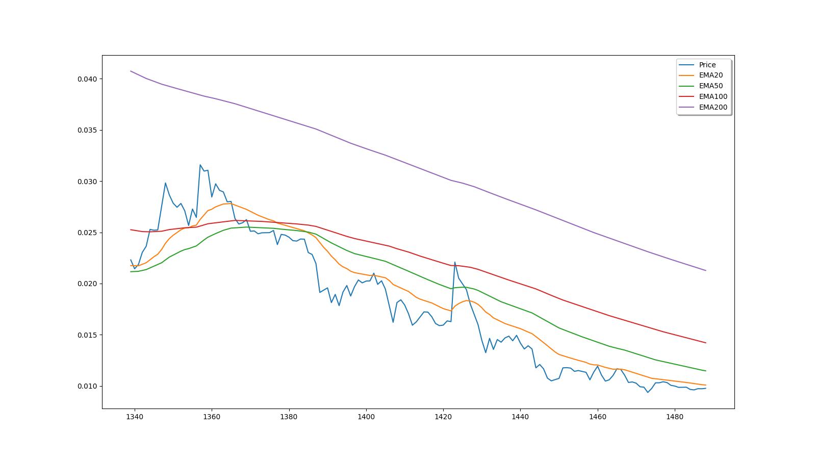 B-cube.ai Exponential Moving Averages